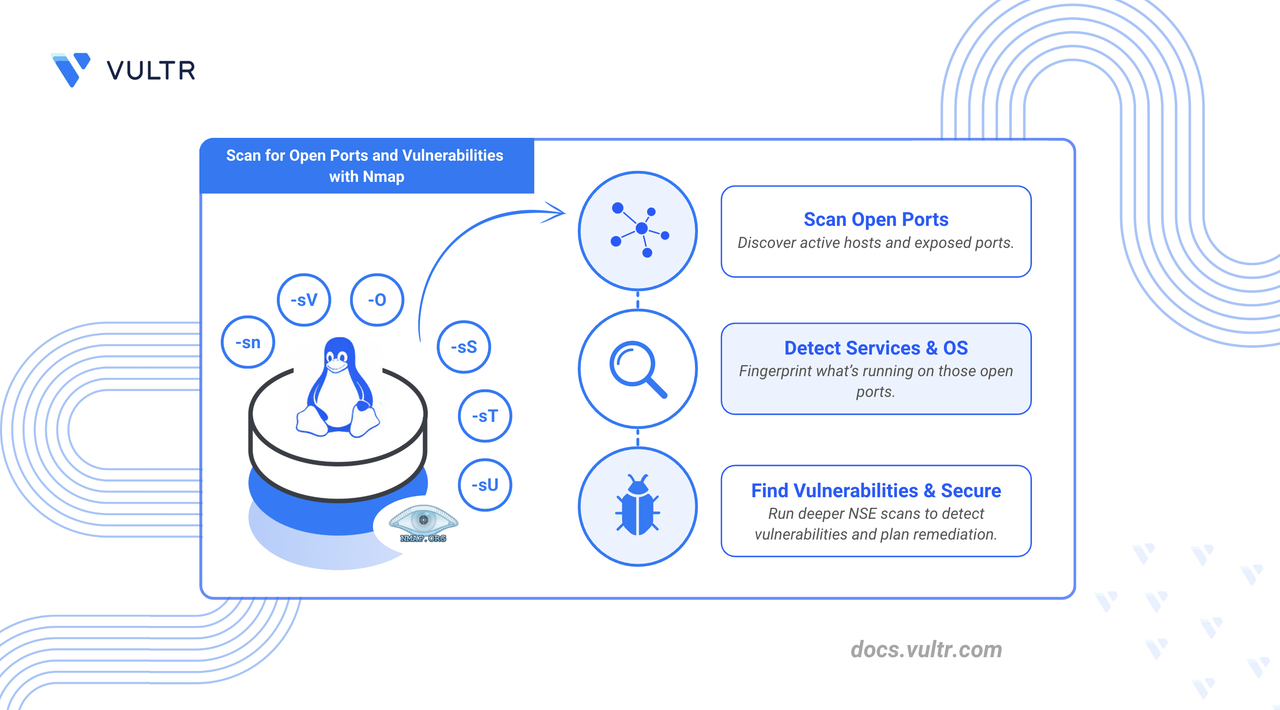 How to Scan for Open Ports and Vulnerabilities with Nmap | Vultr Docs