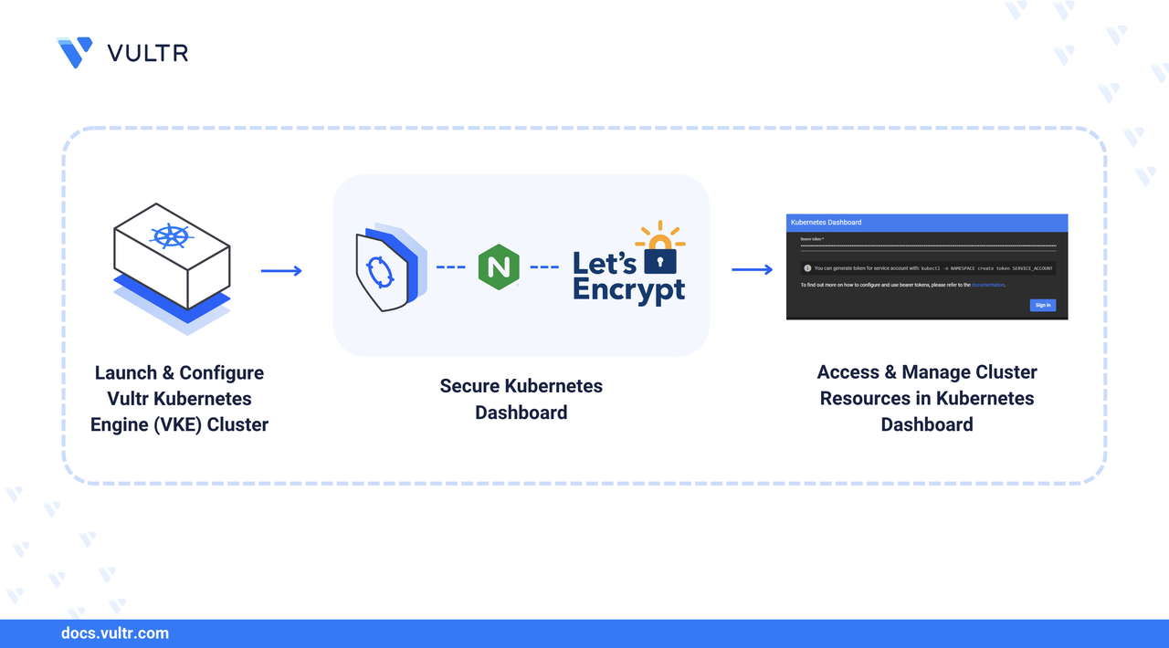 How to Deploy Kubernetes Dashboard and Manage Cluster Resources | Vultr ...
