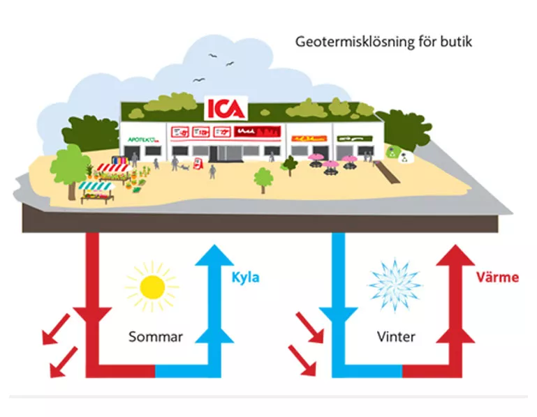 ICA’s sustainable store design | IGD (Institute of Grocery Distribution)
